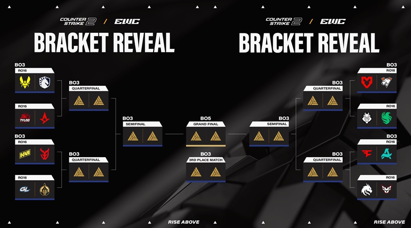 EWC分组与首轮对战揭晓：TYLOO再战Astralis_5EPlay - 5EPlay赛凡网