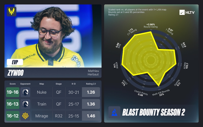 HLTV出品：BLAST赏金赛S2 EVP及全明星阵容_5EPlay - 5EPlay赛凡网