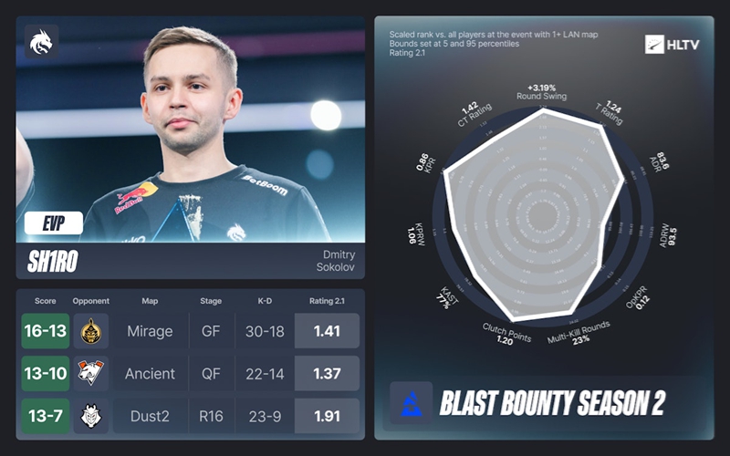 HLTV出品：BLAST赏金赛S2 EVP及全明星阵容_5EPlay - 5EPlay赛凡网