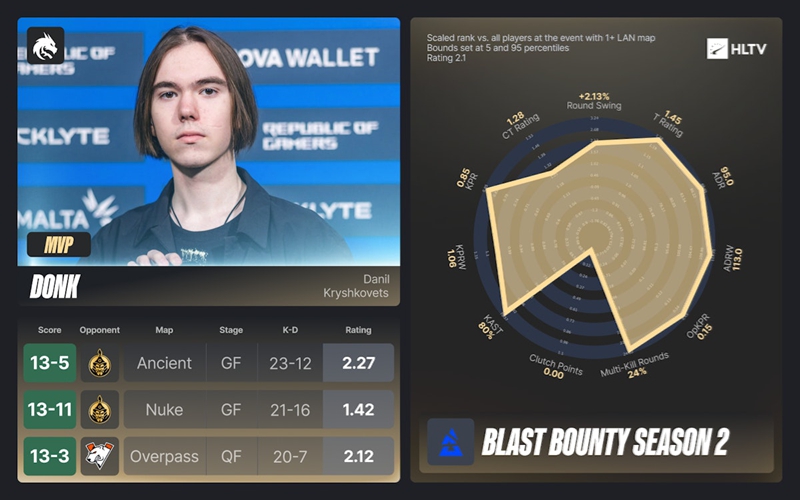 HLTV出品：BLAST赏金赛S2 EVP及全明星阵容_5EPlay - 5EPlay赛凡网