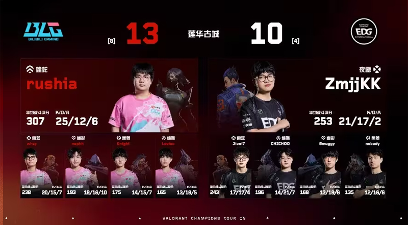 【VCT CN 第二赛段】BLG 3-1 EDG，败者组决赛_5EPlay - 5EPlay赛凡网