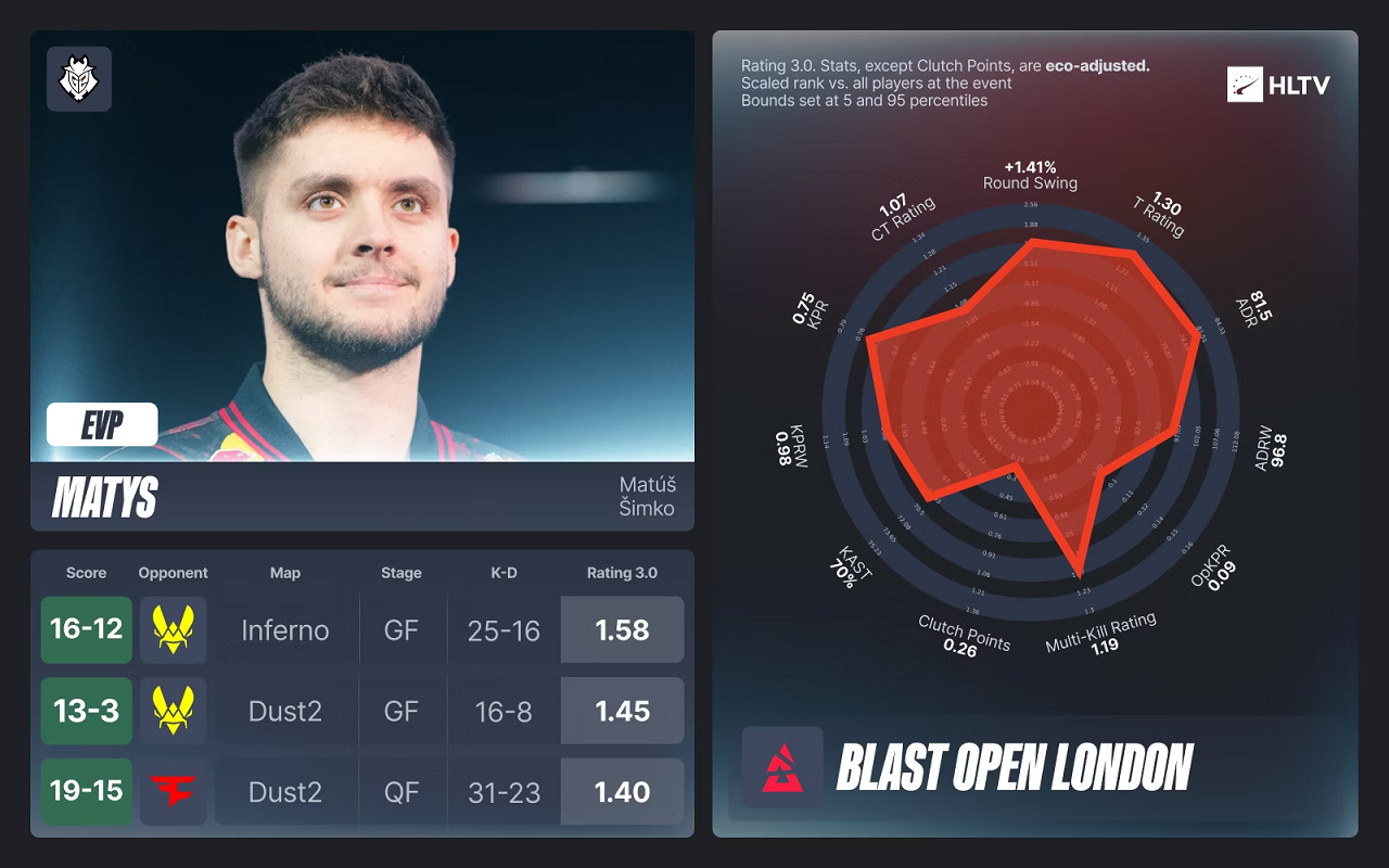 HLTV出品：BLAST伦敦公开赛EVP们与全明星阵容_5EPlay - 5EPlay赛凡网