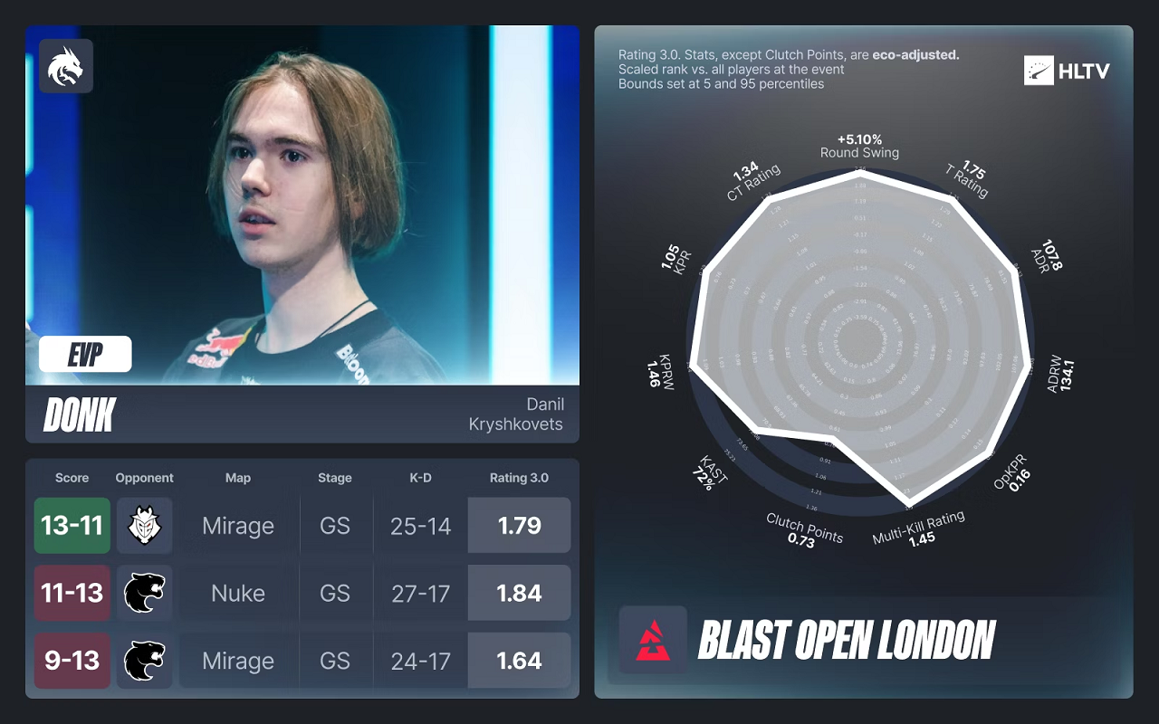 HLTV出品：BLAST伦敦公开赛EVP们与全明星阵容_5EPlay - 5EPlay赛凡网