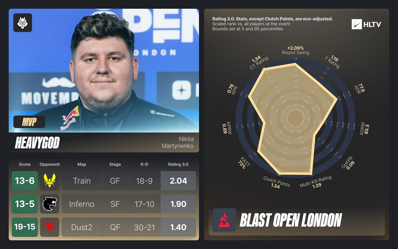 HLTV出品：BLAST伦敦公开赛EVP们与全明星阵容_5EPlay - 5EPlay赛凡网