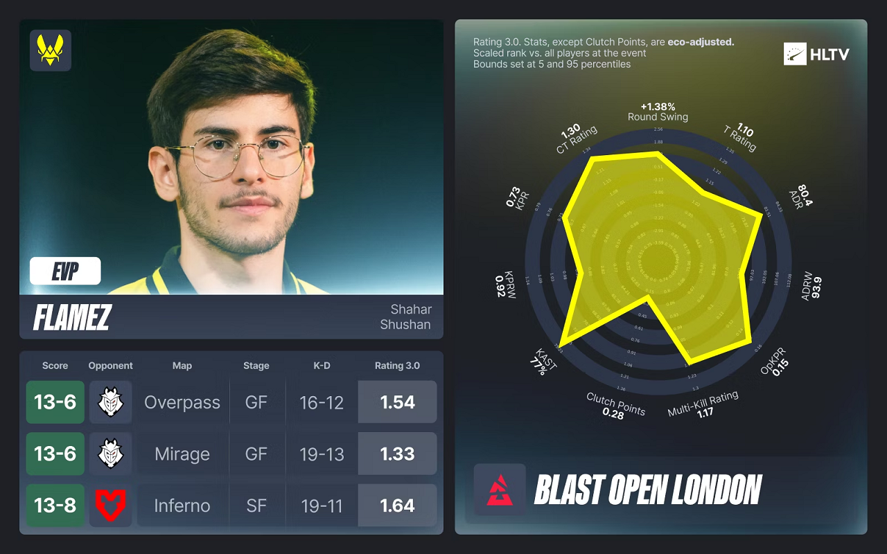 HLTV出品：BLAST伦敦公开赛EVP们与全明星阵容_5EPlay - 5EPlay赛凡网