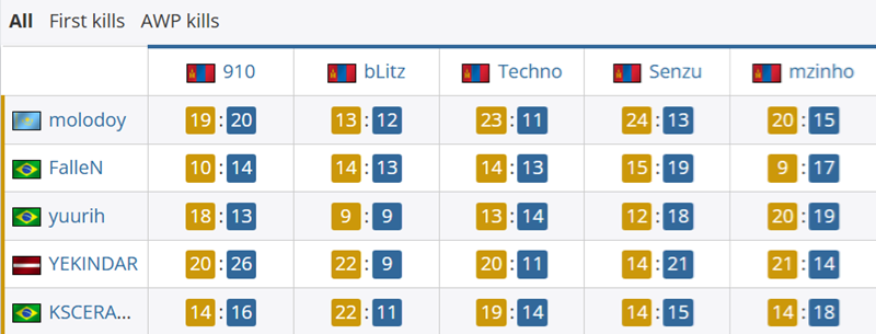 FURIA - MongolZ对位数据：molodoy 23-11 Techno_5EPlay - 5EPlay赛凡网