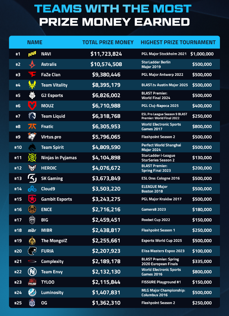 冠绝群雄 NAVI俱乐部CS奖金已破1100万_5EPlay - 5EPlay赛凡网