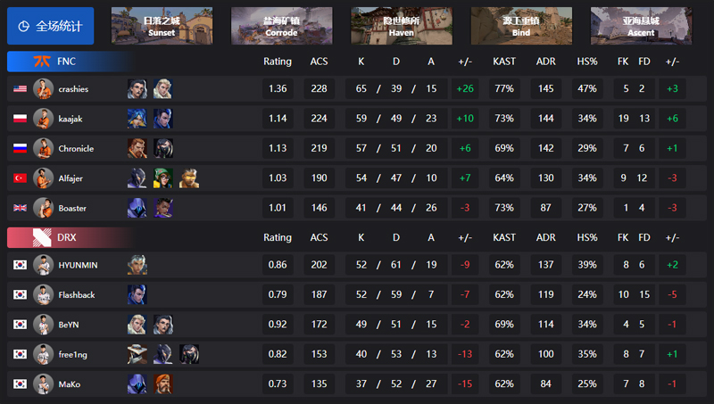 【巴黎冠军赛】FNC 3-1 DRX，败者组决赛_5EPlay - 5EPlay赛凡网