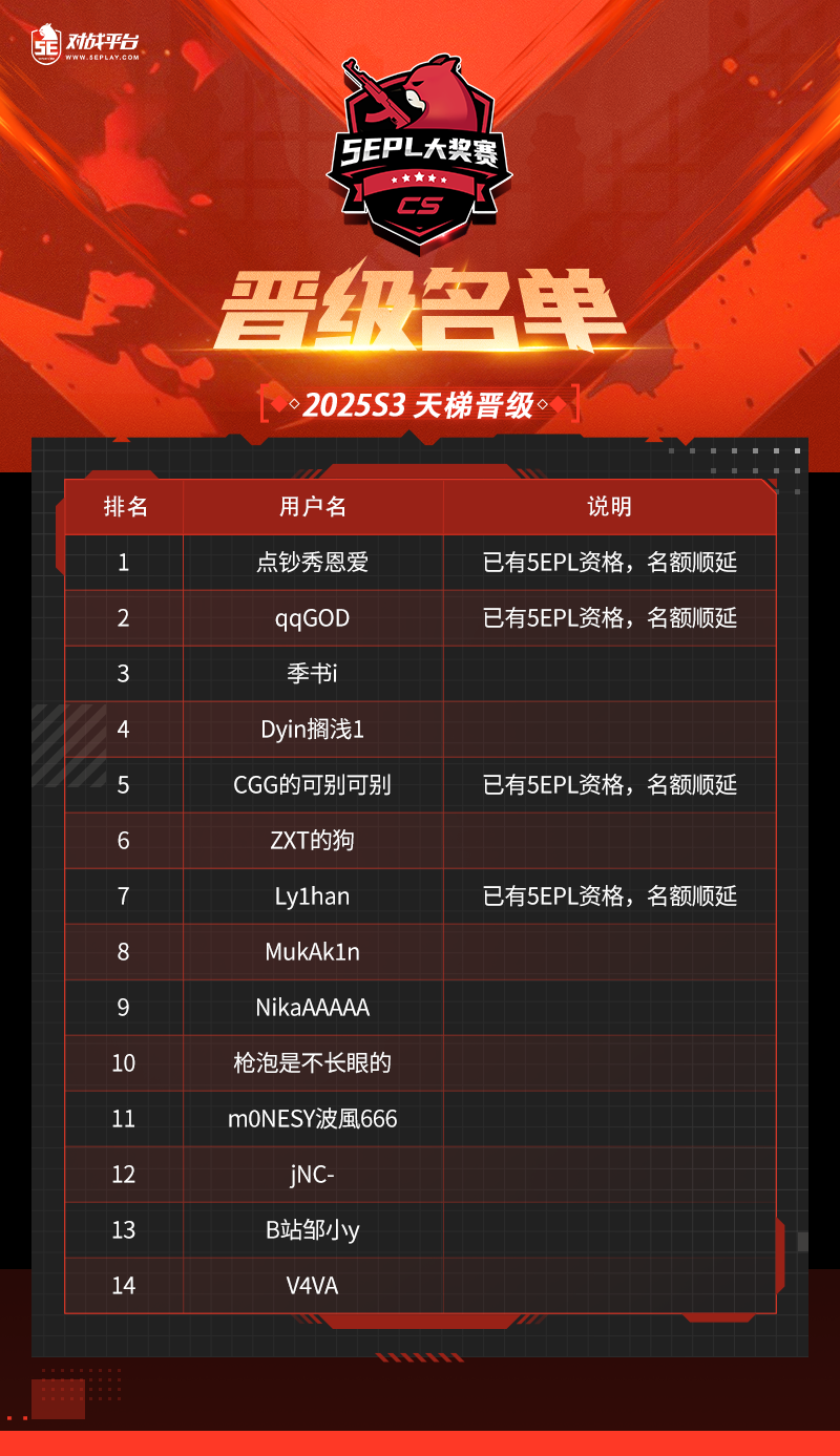 2025S4 5EPL 晋级选手名单公示_5EPlay - 5EPlay赛凡网