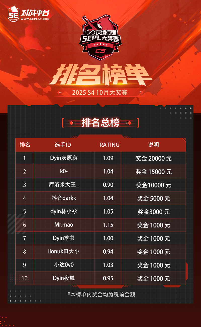 巅峰定榜！灰境行者 x 5EPL 10月大奖赛最终排名确认_5EPlay - 5EPlay赛凡网