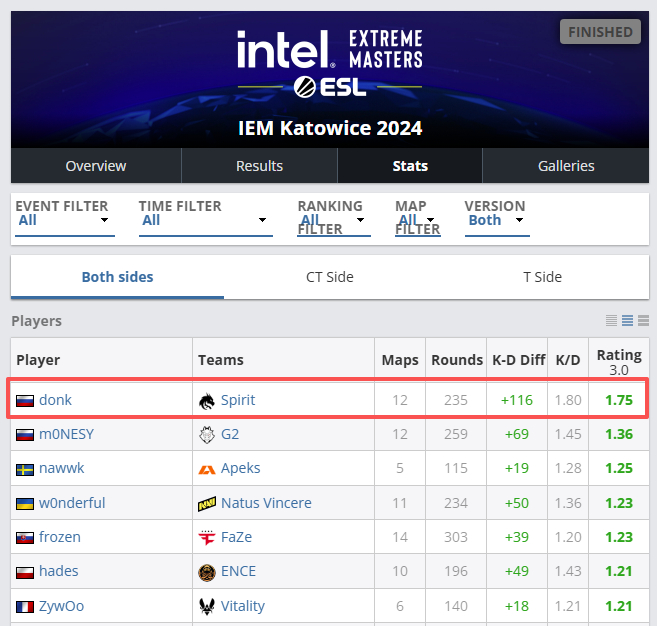 创造历史！算法调整之后donk登顶T1赛事单届Rating第一_5EPlay - 5EPlay赛凡网