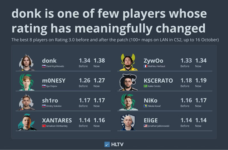 donk的Rating在HLTV更新后上升，与ZywOo差距拉大至0.08_5EPlay - 5EPlay赛凡网