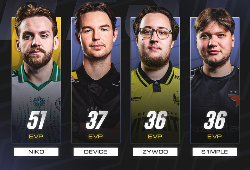 ZywOo生涯EVP总数追平s1mple，NiKo断层领跑_5EPlay - 5EPlay赛凡网