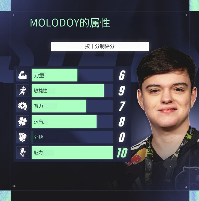 molodoy自评：外貌0分，魅力值10分！_5EPlay - 5EPlay赛凡网