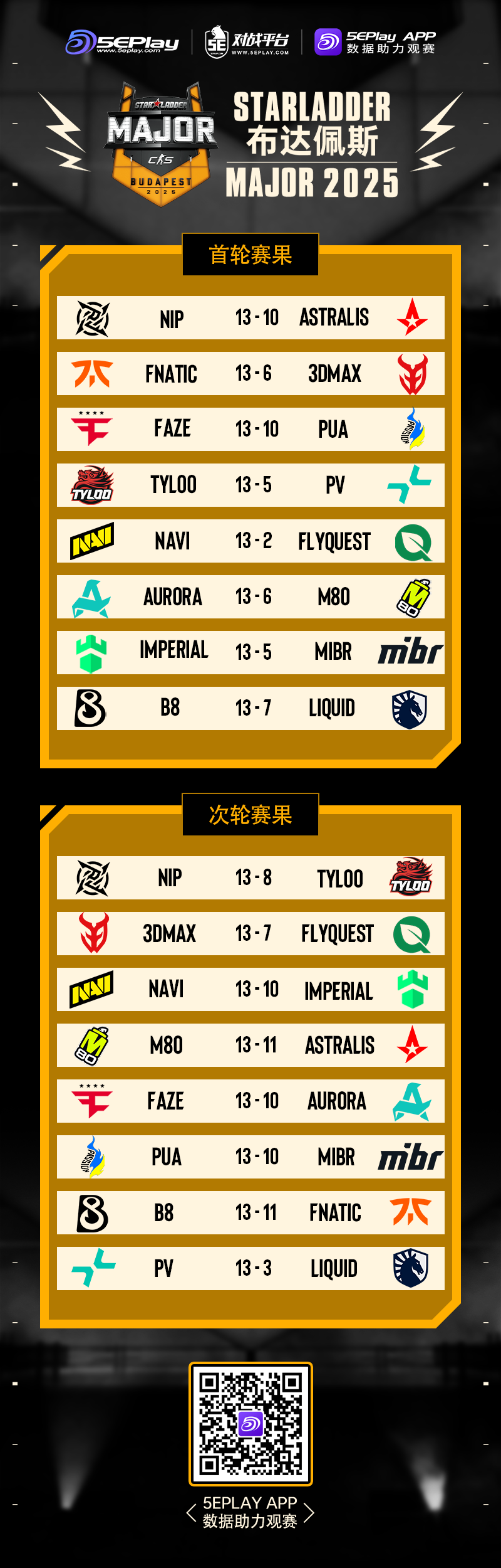 布达佩斯Major二阶段首日赛果：FaZe 2-0，TYLOO暂处1-1_5EPlay - 5EPlay赛凡网