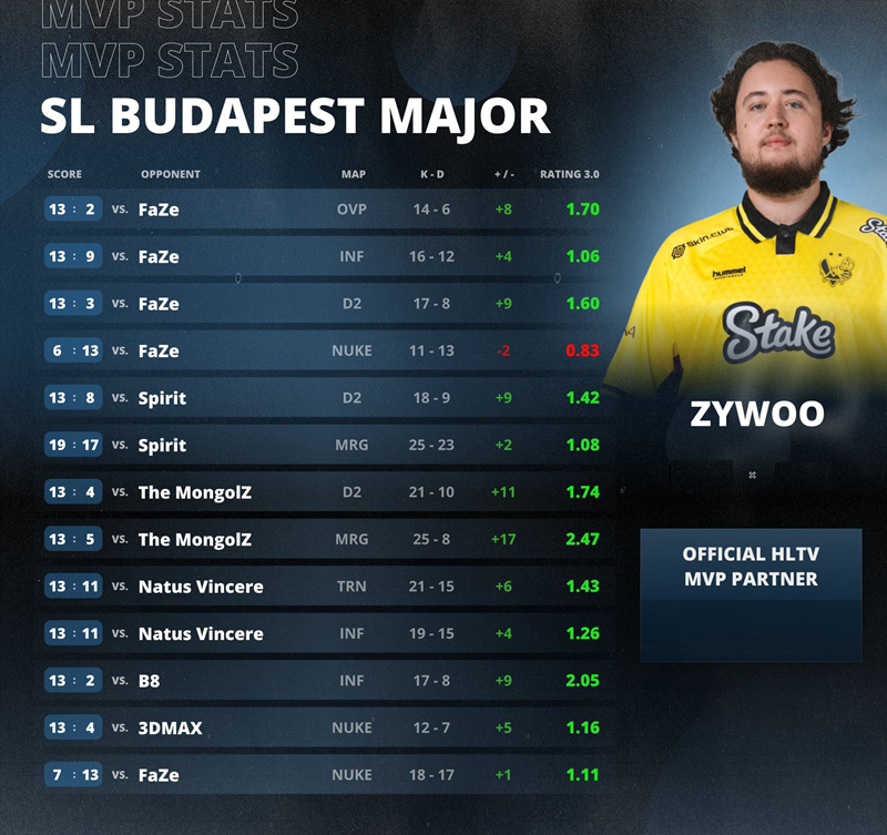 山登绝顶我为峰！ZywOo荣膺布达佩斯Major MVP_5EPlay - 5EPlay赛凡网
