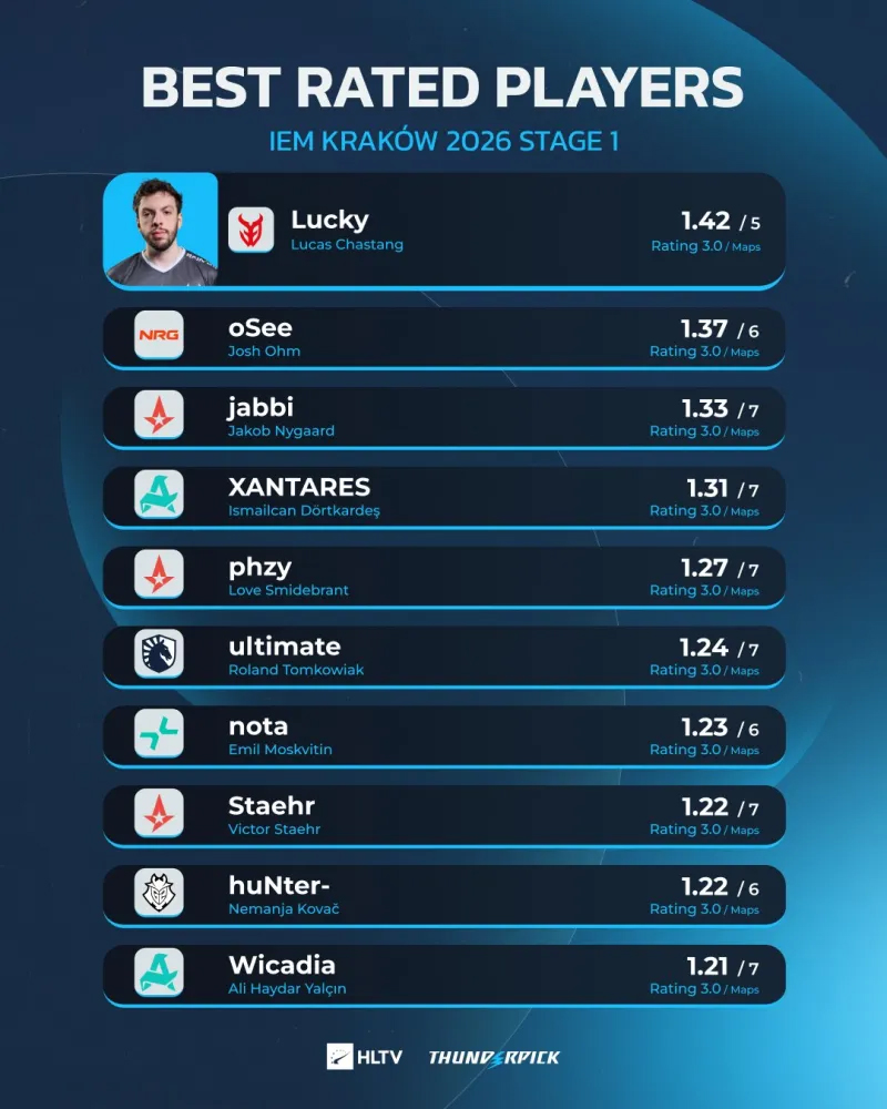 IEM克拉科夫入围赛Rating榜：Lucky、oSee、jabbi位列前三_5EPlay - 5EPlay赛凡网