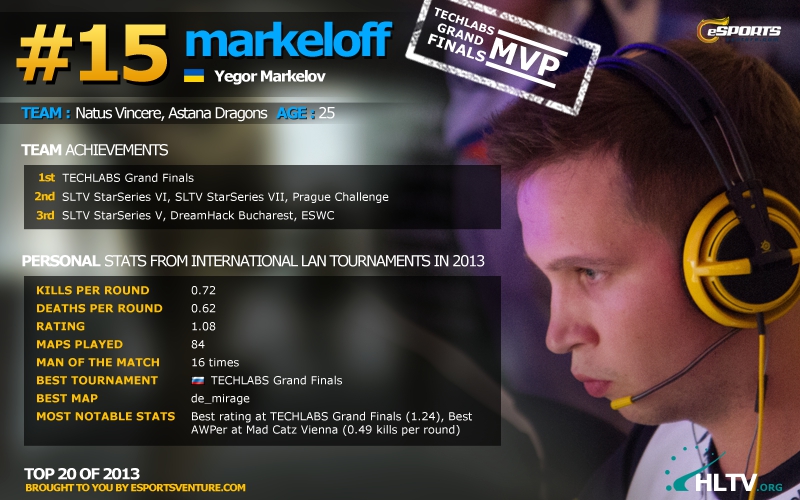 2013年度TOP20选手#15:markeloff_5EPlay - 5EPlay赛凡网