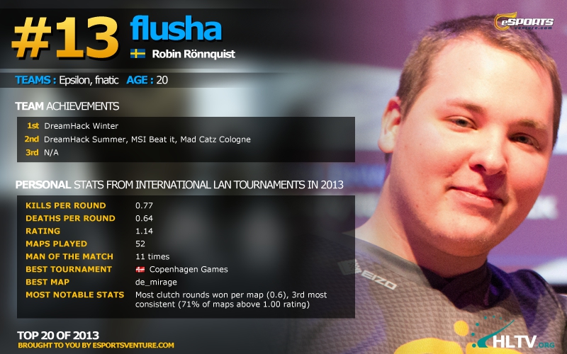 2013年度TOP20选手#13:flusha_5EPlay - 5EPlay赛凡网