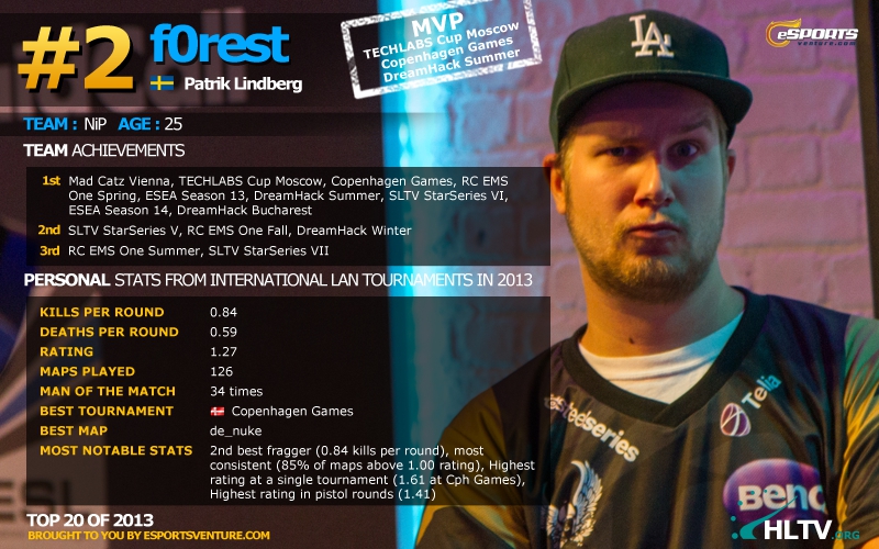 2013年度TOP20选手#2：f0rest_5EPlay - 5EPlay赛凡网