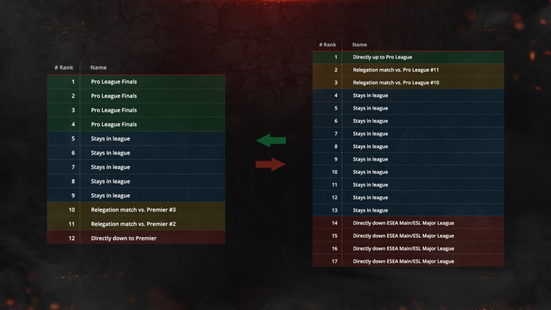 打不好降级 ESL公布EEPL升降级规则_5EPlay - 5EPlay赛凡网
