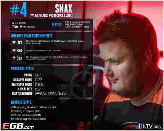 年度20佳#4 VP救世主snax_5EPlay - 5EPlay赛凡网