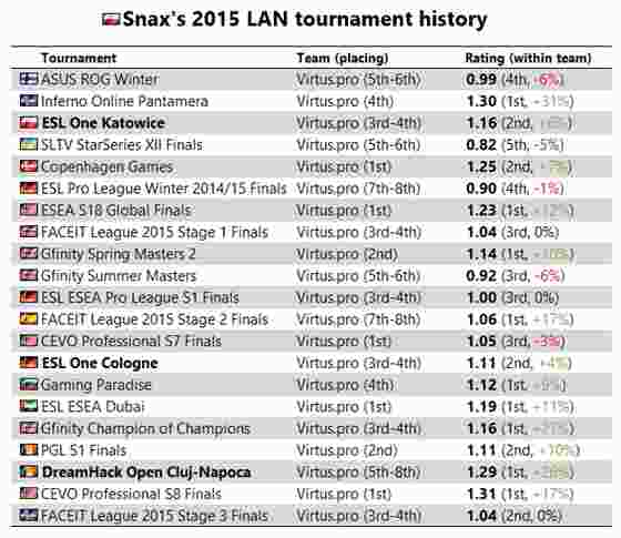 年度20佳#4 VP救世主snax_5EPlay - 5EPlay赛凡网