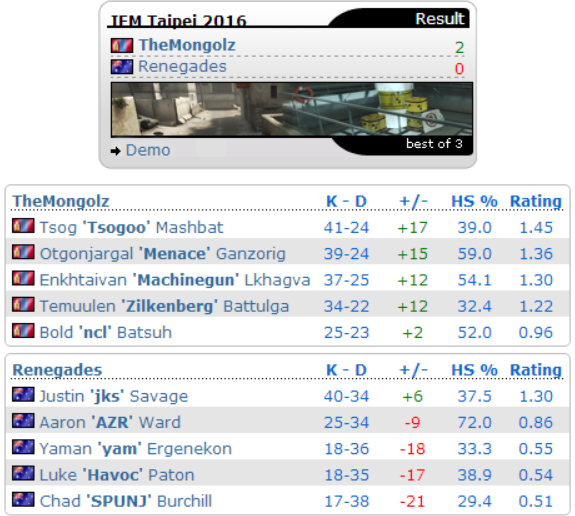 MongolZ击败RNG问鼎IEM台北站_5EPlay - 5EPlay赛凡网