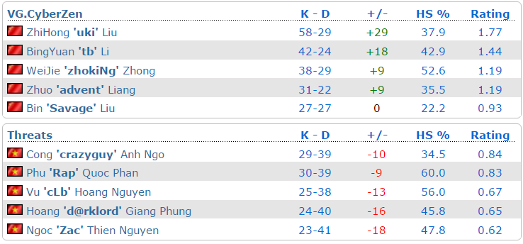 Tyloo&VG.CyberZen携手晋级半决赛_5EPlay - 5EPlay赛凡网