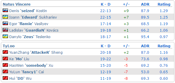 TyLoo憾负Na`Vi 止步DH马尔默8强_5EPlay - 5EPlay赛凡网