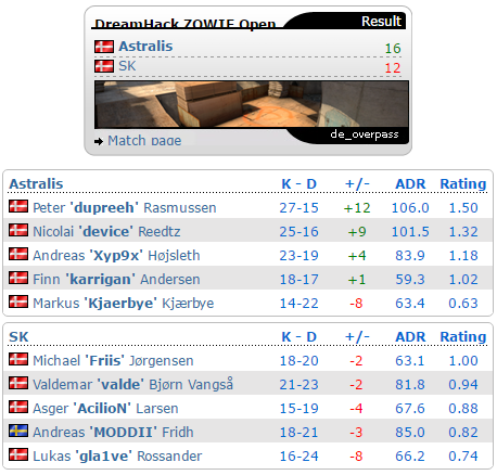 Astralis涉险晋级半决赛_5EPlay - 5EPlay赛凡网