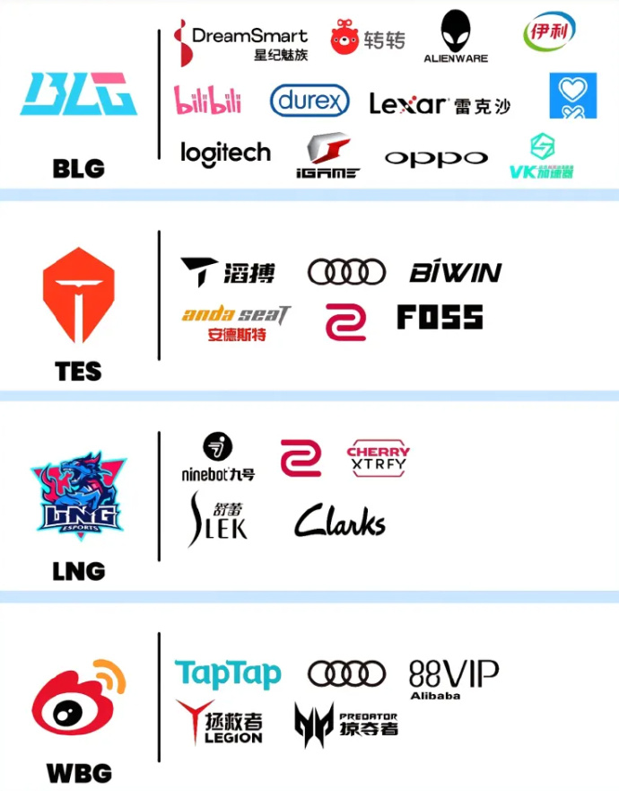 S14参赛队伍赞助商一览：BLG、T1、HLE、DK四队拉满_5EPlay - 5EPlay赛凡网