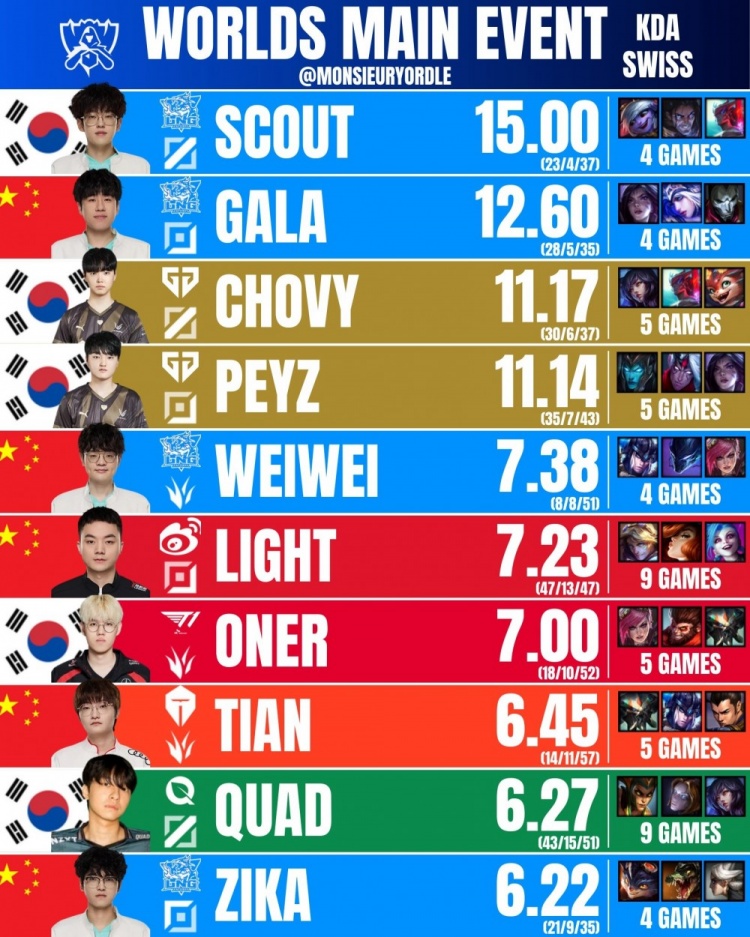 S14瑞士轮阶段选手KDA前十排名：LNG四人上榜，Scout第一_5EPlay - 5EPlay赛凡网