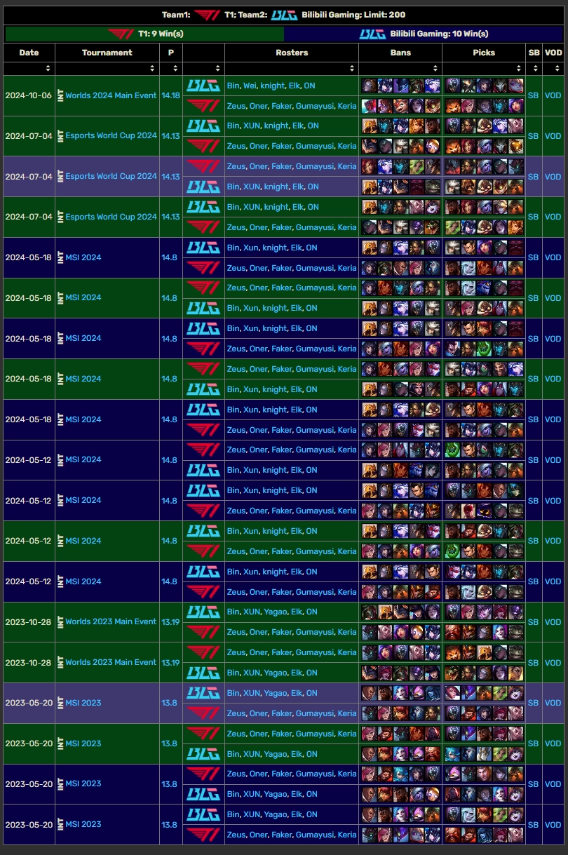 BO5没输过T1！BLG与T1交手记录：小局10胜9负 BO5三战全胜_5EPlay - 5EPlay赛凡网
