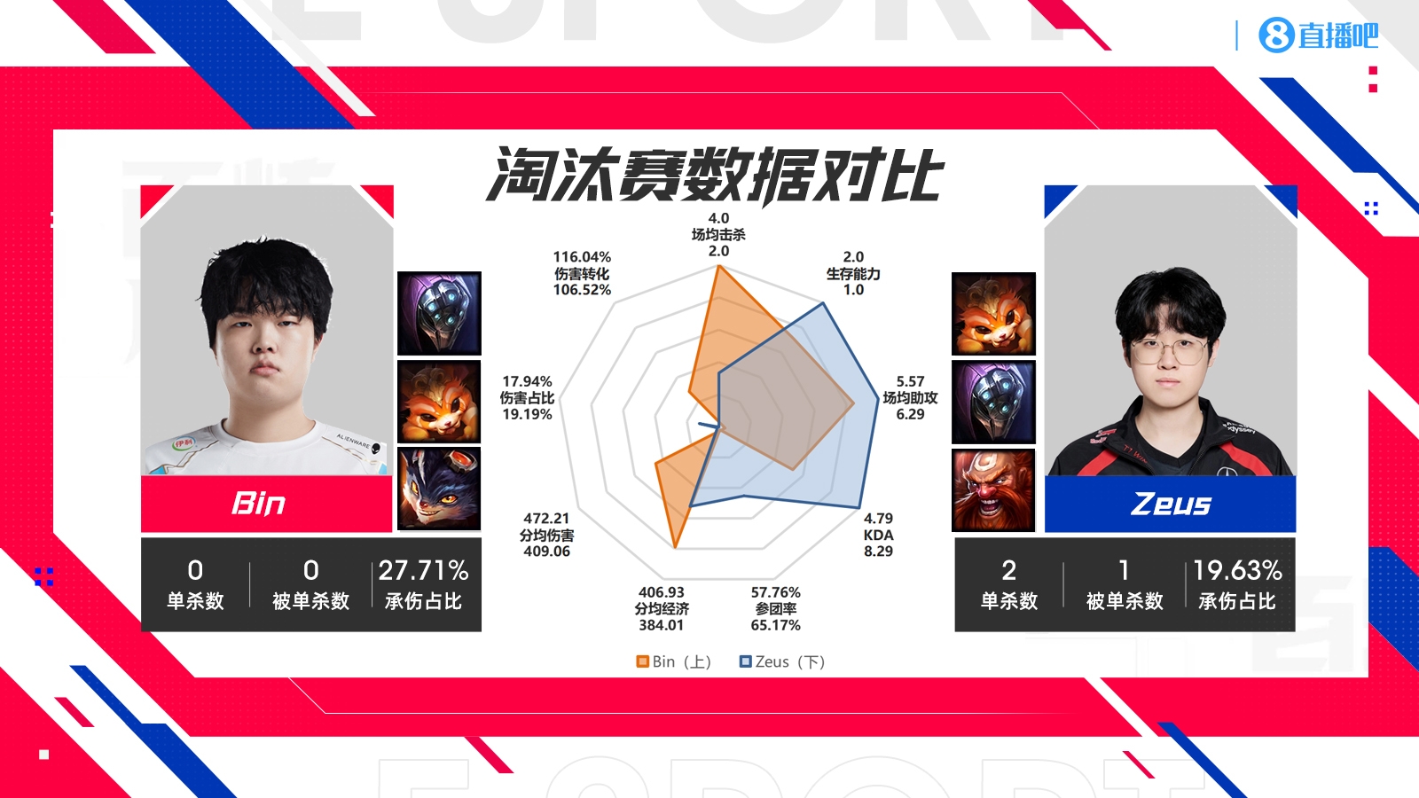 BLG vs T1淘汰赛数据对比：Zeus伤转最低！Faker仅一项领先_5EPlay - 5EPlay赛凡网