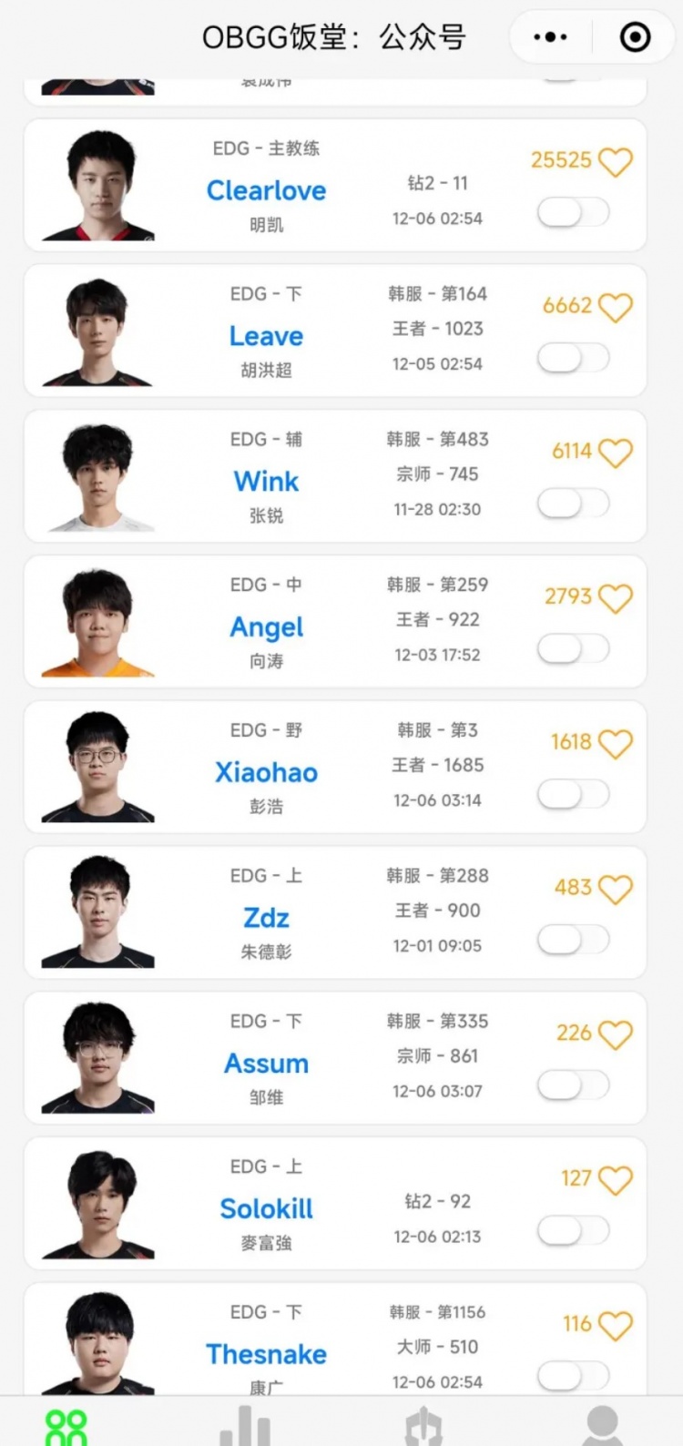 尘埃落定？OBGG更新EDG阵容：ZDZ Xiaohao Angel Assum Wink_5EPlay - 5EPlay赛凡网