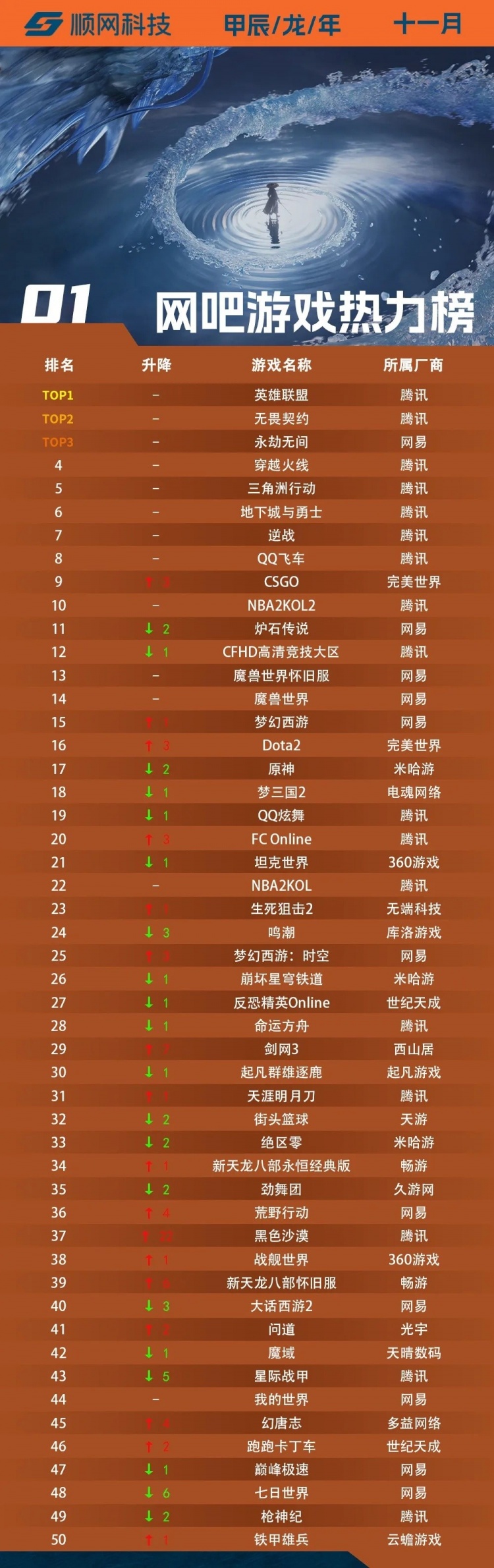 24年11月网吧游戏热力榜：LOL稳居第一！CF、DNF等老游依旧坚挺_5EPlay - 5EPlay赛凡网