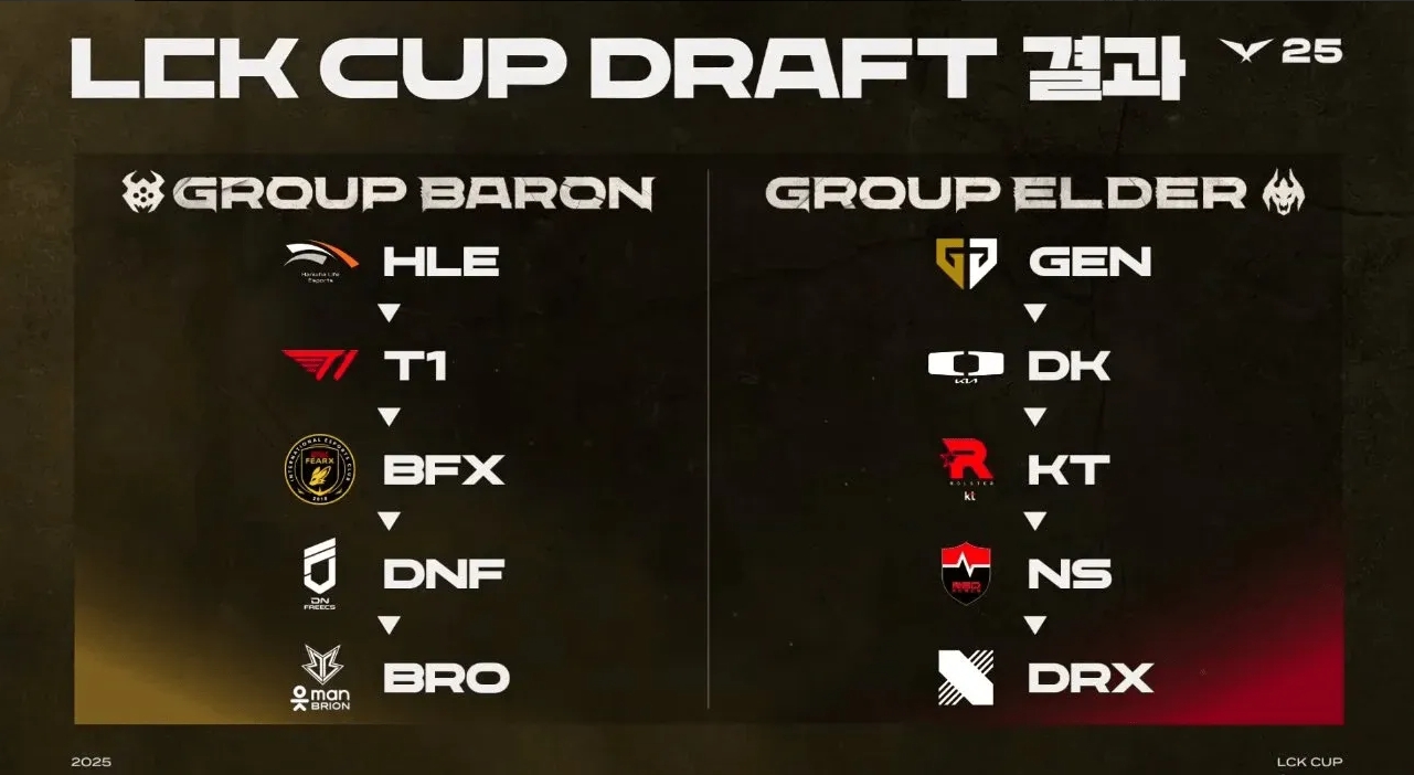 LCK官方公布2025LCK杯赛程：17日GEN对阵HLE，2月1日GEN打T1_5EPlay - 5EPlay赛凡网