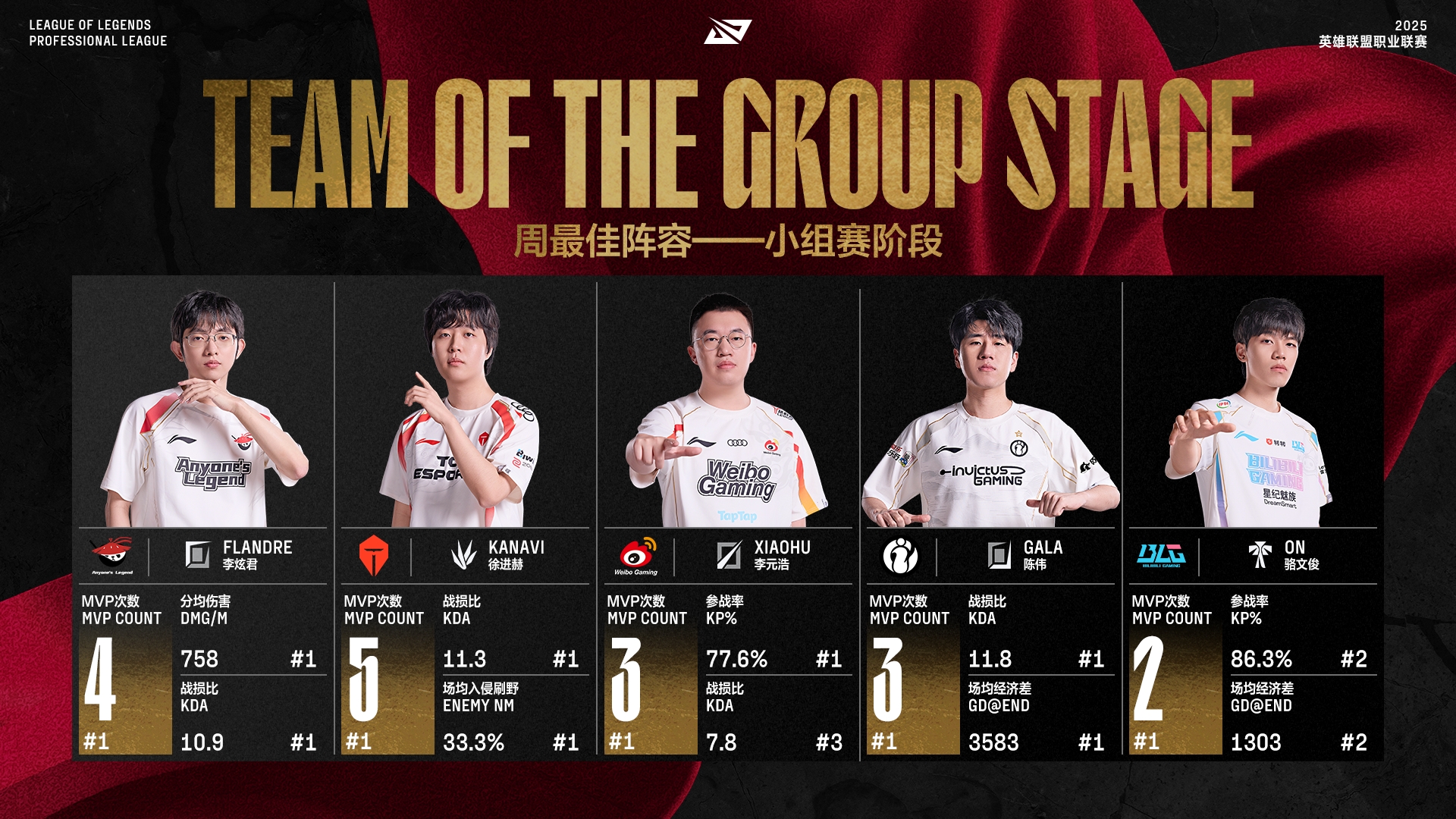 LPL第二阶段小组赛最佳阵容：Flandre、Kanavi、Xiaohu、GALA、ON_5EPlay - 5EPlay赛凡网